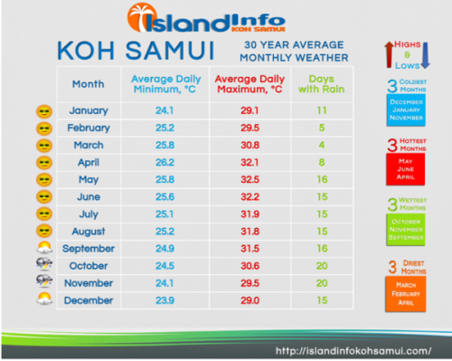 When Are The Best Months to Visit Koh Samui Thailand?